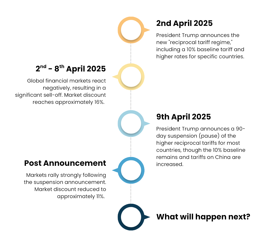 Understanding the US Tariffs Turmoil - AutoWealth